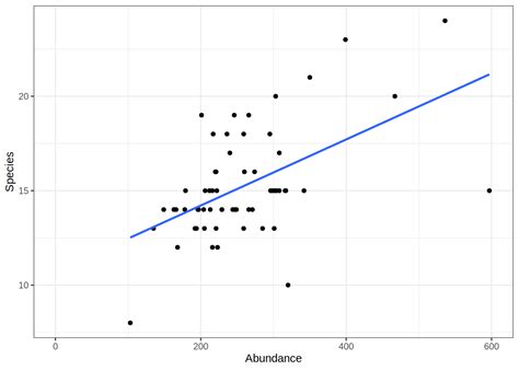 R09linearmodels Analysis Of Ecological Data