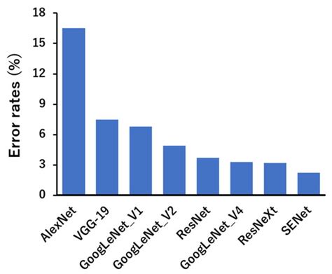 Applications Of Deep Learning For Drug Discovery Systems With Bigdata