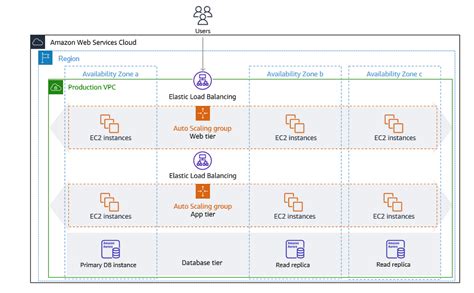 Aws Advanced Networking Speciality 1 3 Aws Advanced Networking Scaling