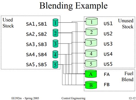 Github Rahul37gcrud Oil Blend Linear Optimization