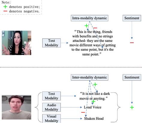 Two Examples From The Mosi Dataset Have The Intra Modality And