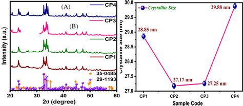 A Xrd Patterns Of Equimolar Ratio Of Cap Bioactive Glass Calcinated Download Scientific