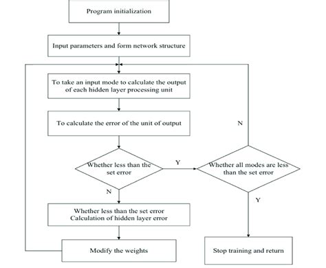 Steps For Bp Neural Network Algorithms 13 Download Scientific Diagram