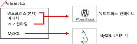 도커 실습 1 컨테이너 연동 파일 복사 볼륨 마운트 도커 이미지 생성 도커 And 쿠버네티스 개발자 노트 헐