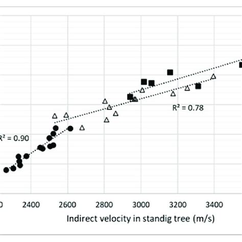 Linear Regression Between í µí± í µí± í µí°¸andµí°¸and Indirect