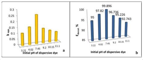 Pseudo First Order Rate Constant At Varying Dye Concentration