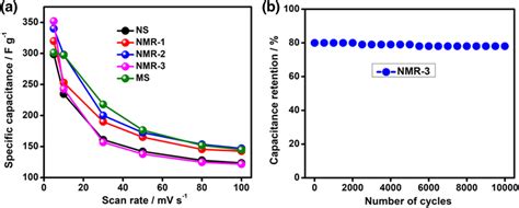 A Specific Capacitance At Different Scan Rate For All Samples And B