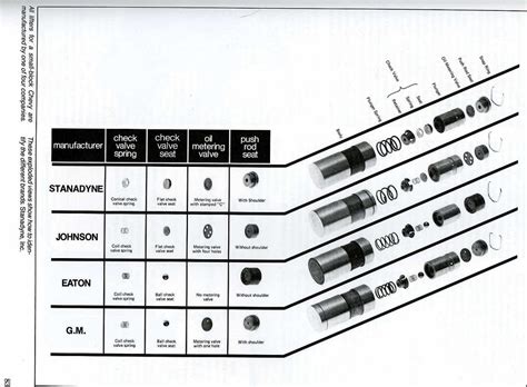 The Difference Between A Solid And Hydraulic Lifter Grumpys
