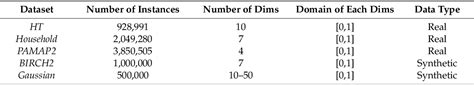 Table 2 From A Fast Algorithm For Identifying Density Based Clustering Structures Using A