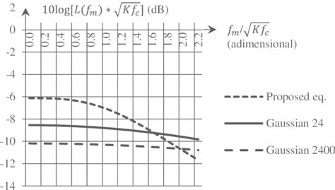 Comparison Of The Phase Noise In The Gaussian Region Proposed Equation Download Scientific