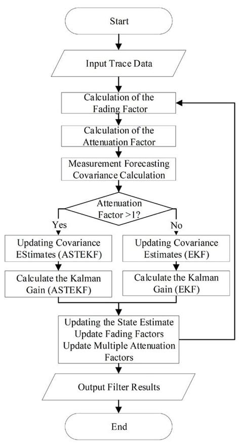 Target Tracking Algorithm Based On Adaptive Strong Tracking Extended Kalman Filter