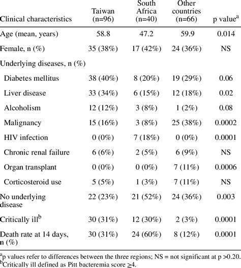 Clinical Characteristics Of Patients With Community Acquired Klebsiella