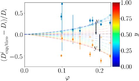 Relative Change In The Diffusion Coefficients D As A Function Of The Download Scientific