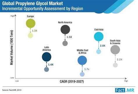Propylene Glycol Market Forecast Trend Analysis Competition Tracking Global Market Insights