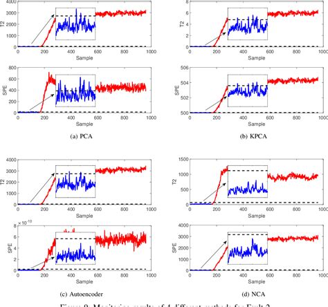 Figure 1 From Neural Component Analysis For Fault Detection Semantic Scholar