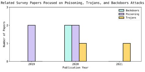 Shows The Number Of Survey Papers On Trojans Poisoning And Backdoor Download Scientific