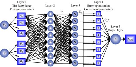 Developed Anfis Topology Based On The First Order Takagi Sugeno Model Download Scientific