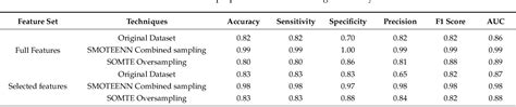 Table 1 From A Proactive Explainable Artificial Neural Network Model For The Early Diagnosis Of