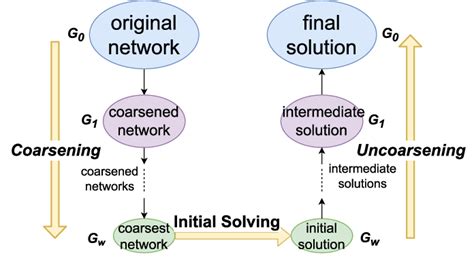 Figure 2 From Improving The Scalability Of Distributed Network Emulations An Algorithmic