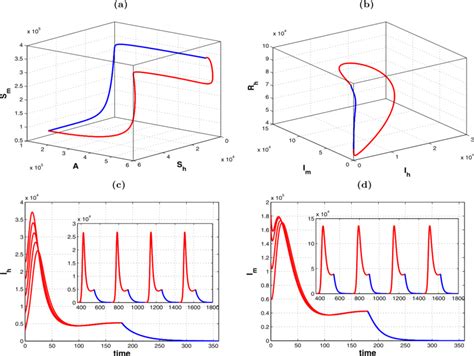 The Uniform Persistence Of Disease In Model 1 And The Existence Of