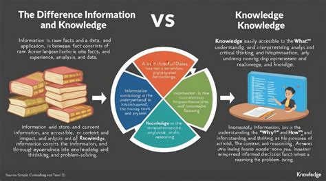 Information Vs Knowledge Teachers Guide