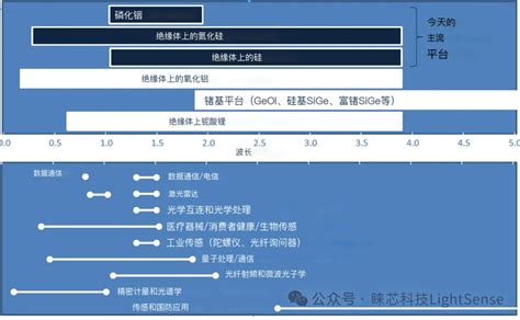光子集成电路 Photonic Integrated Circuits Pics：平台和应用前景 腾讯云开发者社区 腾讯云