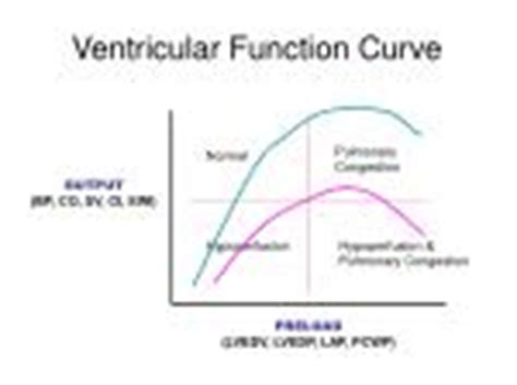 PPT Left Ventricular Function Frank Starling Principle Left Ventricular Failure PowerPoint