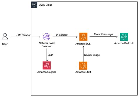 基于 Amazon Bedrock 打造您的 Claude3 Opus 智能助理 亚马逊AWS官方博客