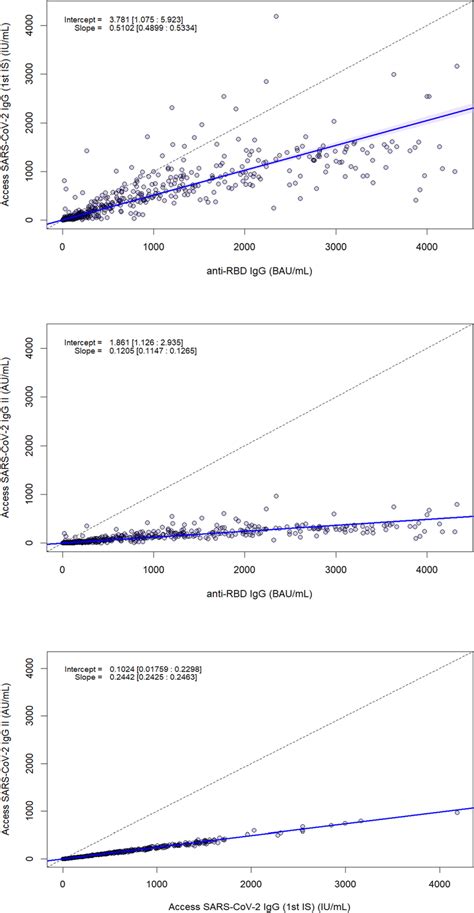 Pb Regression For Maglumi® Sars Cov 2 S Rbd Igg Access Sars Cov 2 Igg