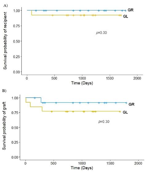 Kaplan Meier Curves For A Recipient Survival And B Graft Survival