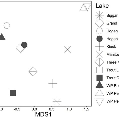 bi plot of the non metric multidimensional scaling nmds ordination
