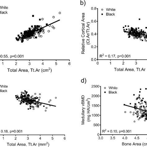 Linear Regression Analysis Showing Associations Between Measures Of