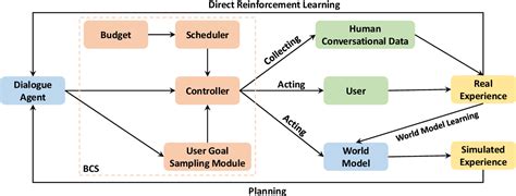 Figure 1 From Budgeted Policy Learning For Task Oriented Dialogue