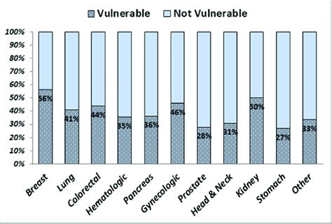 Emotional Vulnerability Index Evi And Type Of Cancers Download Scientific Diagram