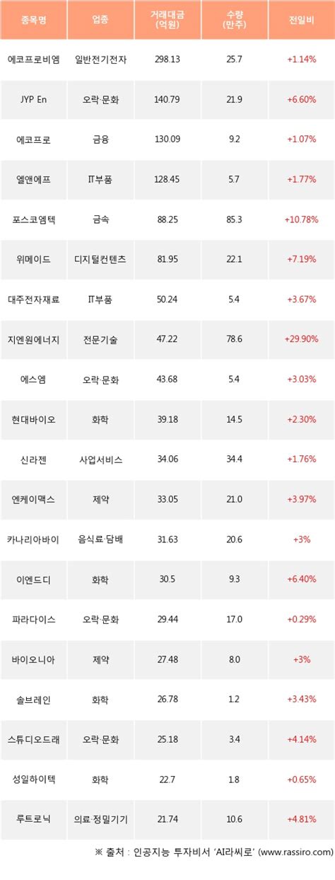 01일 외국인 코스닥에서 에코프로비엠114 Jyp Ent66 등 순매수 네이트 뉴스