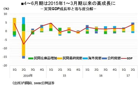 日本経済は持続的拡大局面に移行していない 4～6月期の実質gdpは内需で上振れしたが 国内経済 東洋経済オンライン