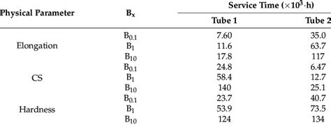 Summary Of B X Life Of Fluorocarbon Elastomer For Various Physical Download Scientific Diagram