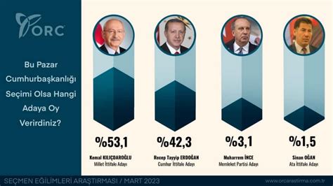 ORC anketi Kılıçdaroğlu ilk turda kazanıyor CHP birinci parti Diken
