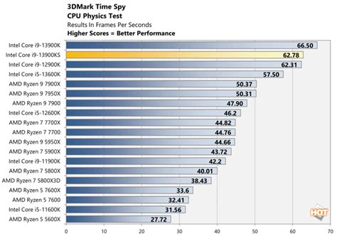 Intel Core I Ks Ghz Cpu Benchmarks Breaking Records Hothardware