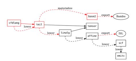 Mlir Dialects In The Compiler And Their Dependencies Additions Marked