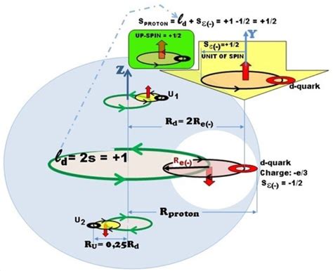 Proton Structure And Strong Nuclear Force In Checkmate