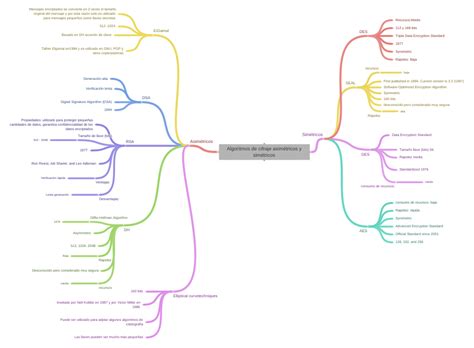 Algoritmos De Cifraje Asimétricos Y Simétricos Coggle Diagram