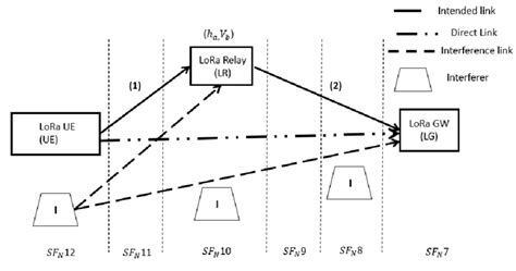 LoRa Network In Uplink Transmission Download Scientific Diagram