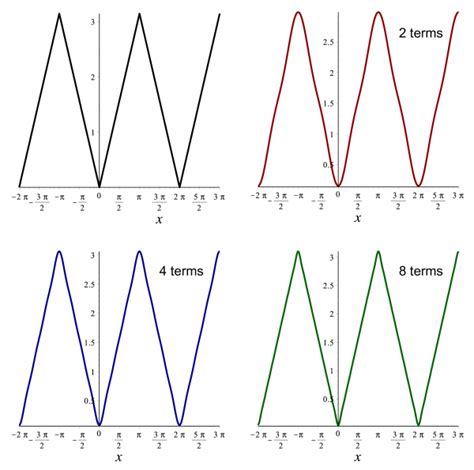 Chapter 7 Fourier Series Physics