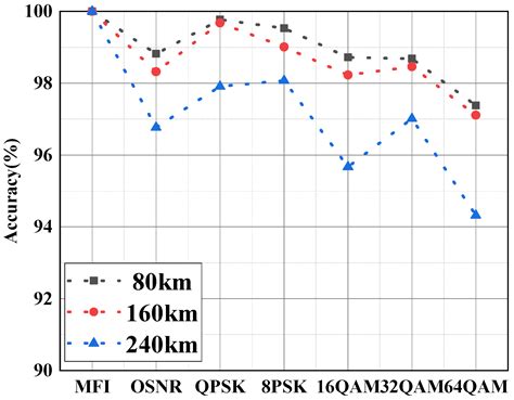 modulation format identification and osnr monitoring based on multi