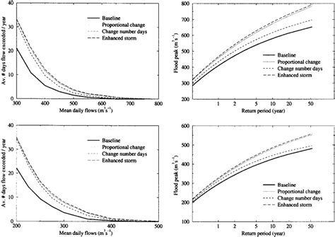Effect Of The Various Rainfall Scenarios On The Flow Duration And Flood Download Scientific