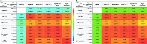Correlograms Illustrating The Relationship Between Cognitive Assessment Download Scientific