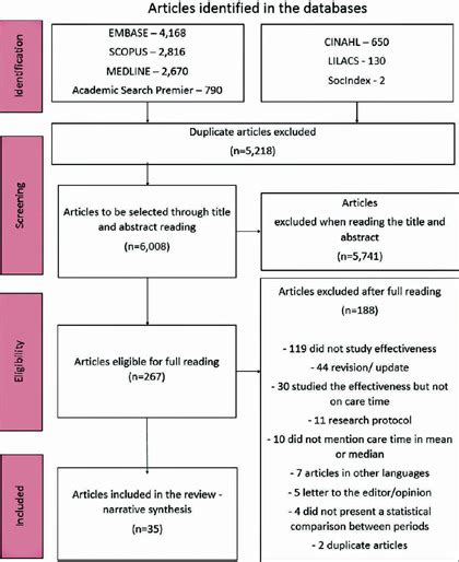 Reducing Care Time After Implementing Protocols For Acute Ischemic