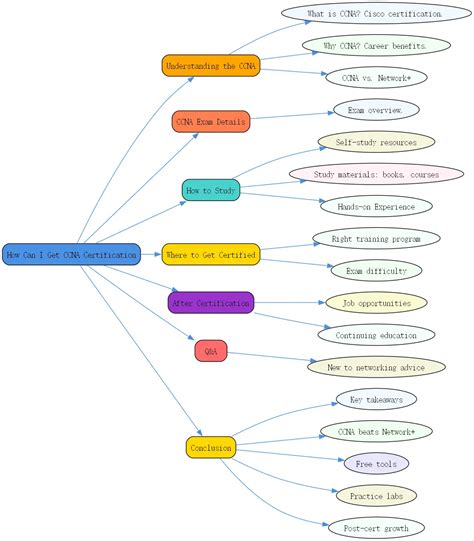 How Can I Get Ccna Certification A Comprehensive Guide Evedumps