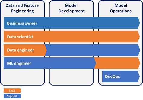 Building And Operationalizing Ml Models Part Iv Of Series